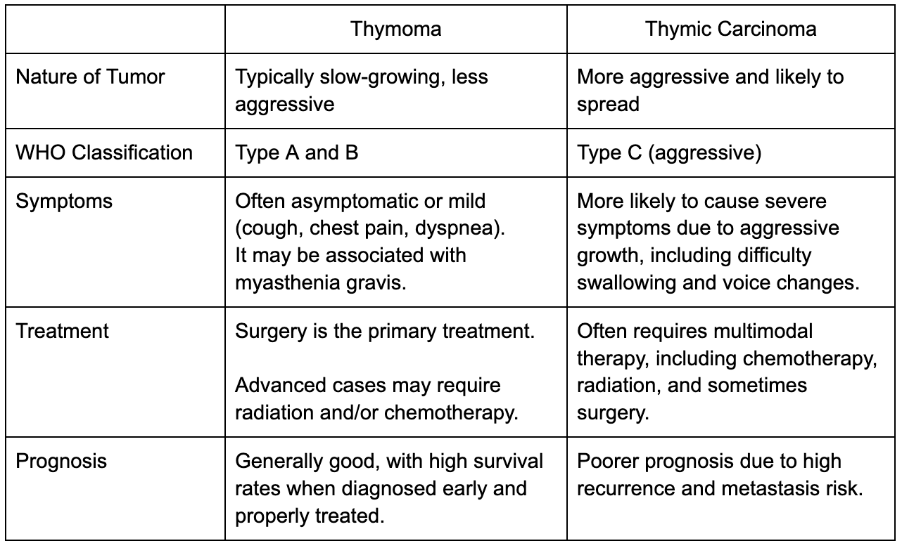 Thymoma: Causes, Symptoms, and Treatments